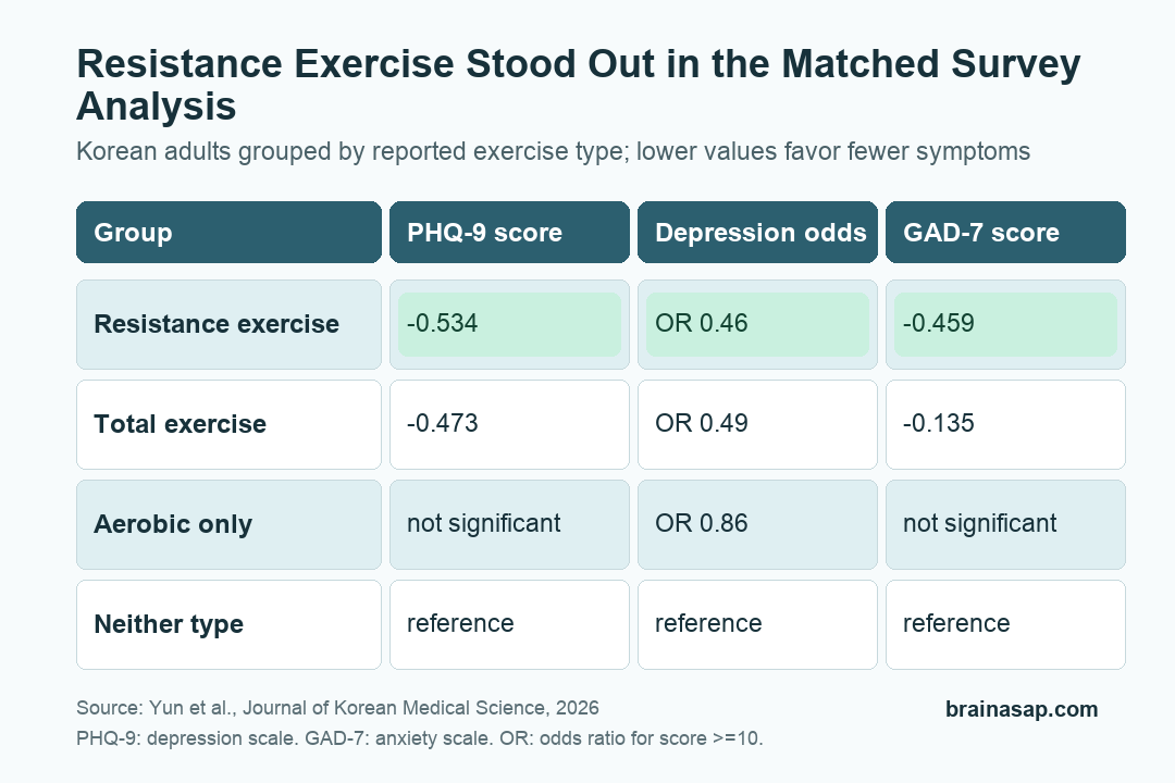 Resistance Exercise Linked to Lower Depression and Anxiety Scores